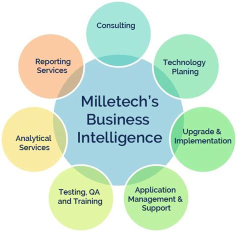 Oracle Business Intelligence