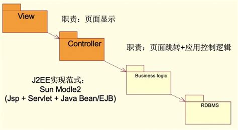 Java微服务的模块划分 Harries Blog™