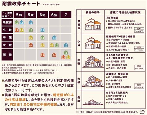 石川県能登地方地震と耐震改修チャート 木造住宅耐震改修研究所コラム 木造住宅耐震改修研究所
