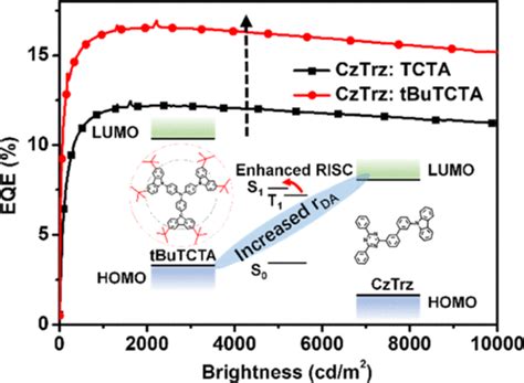 Exciplex System With Increased Donoracceptor Distance As The Sensitizing Host For Conventional
