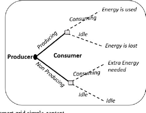 Figure 3 From International Journal Of Smart Grid And Clean Energy A Game Theory Approach With