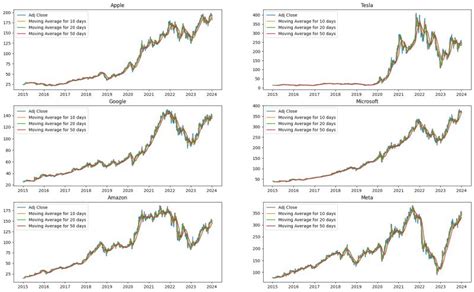 Mohamed Essam On Linkedin Stockpriceprediction Lstm Deeplearning