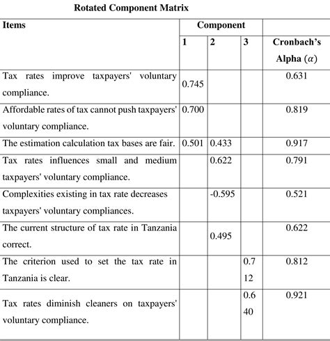 Extraction Method Principal Component Analysis Table 4 8