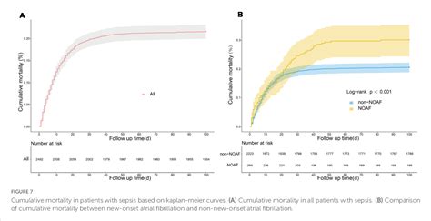 Figure 1 From Development And Validation Of A Predictive Model For New