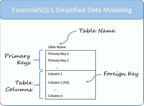 Simplified Data Modeling For Sql