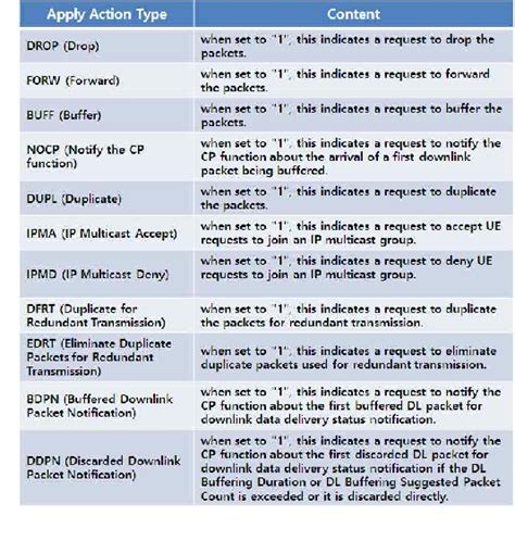 Figure 5 From Implementation Of Upf Supporting Ultra Reliable Low