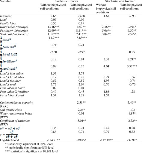 Stochastic Production Frontier Estimates Download Table