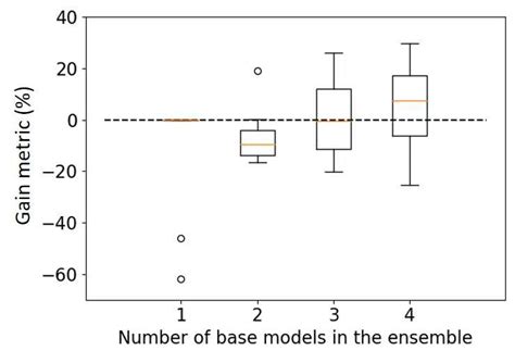 Ensemble Predictions For A Given Sample And Ensemble Gain Evaluation