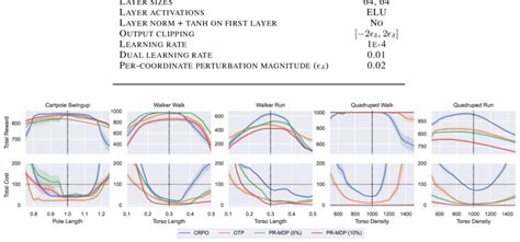 comparison with adversarial rl performance of pr mdp is evaluated