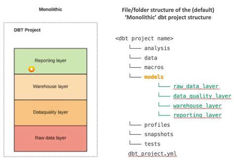 How To Structure Your Dbt Project By Paul Fry Geek Culture Medium