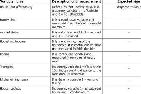 Description Of The Model Of Variables Measurement And Expected Sign