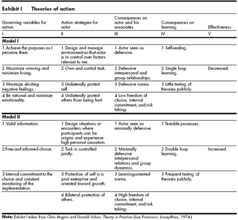 Double Loop Learning In Organizations