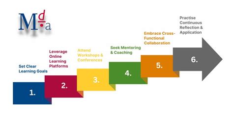 Continuous Learning Updating Industry Skills For Long Term Success Mda Training