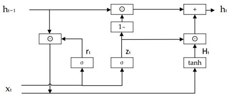 Confining Pressure Forecasting Of Shield Tunnel Lining Based On Gru Model And Rnn Model