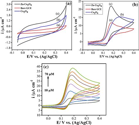 Cyclic Voltammogram Obtained In 01 M Pb Ph 70 A Curve A Bare Gce