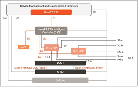 Open Ran Automation 101 Part 2 Network Components Enabling Automation Reader Forum