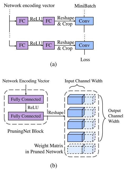 A The Network Structure Of PruningNet Connected With Pruned Network Download Scientific