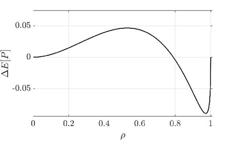 Numerical Difference Between The Expected Coverage Proportion From Case Download Scientific