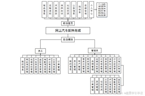 计算机毕业设计ssm网上汽车配件商城 基于ssm框架的汽车配件电商平台设计 Ssm驱动的在线汽车配件销售系统 Csdn博客