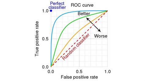 Roc And Auc Curves In Ml Made Simple And How To Tutorial
