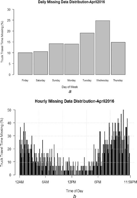 Figure 1 From Hybrid Data‐driven Approach For Truck Travel Time Imputation Semantic Scholar