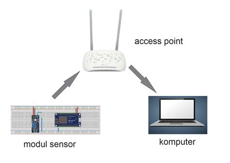 Nodemcu Dan Sensor Kelembapan Tanah Sebagai Wasn Monitoring Kelambapan Tanah Jasa Pemrograman
