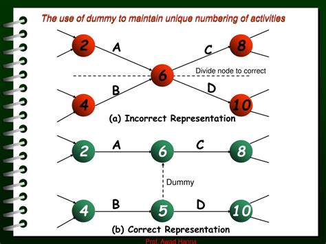 Ppt Efficient Arrow Diagram Techniques For Project Management