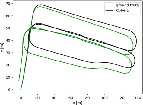 Trajectories Aligned To Groundtruth With A 7 Dof Transformation Of The Download Scientific