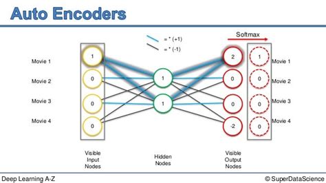 Deep Learning A Z™ Autoencoders Autoencoders