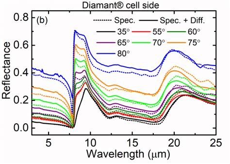 Specular And Specular Diffuse Reflectance Of The Sun A And Download Scientific Diagram