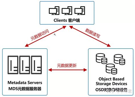 【存储】什么是对象存储对象网关 Csdn博客