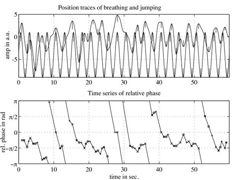 Example Of Two Time Series With Relative Coordination Download