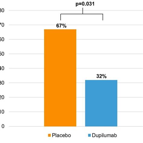 Bar Graph Illustrating The Percent Of Patients Who Had Abnormal Download Scientific Diagram