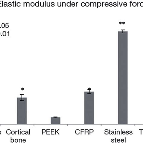 Elastic Modulus Of All Materials P