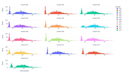 Bimodal Distribution Of Tmt Intensities Using Tmt Integrator · Issue