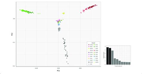 Principal Component Analysis Plot Constructed For Pc1 And Pc2 From Download Scientific