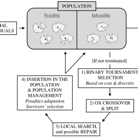 General Structure Of The Hybrid Genetic Search Download Scientific