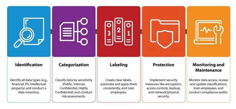 Five Steps For Effective Data Classification Hadi Manasrah
