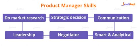Product Manager Roles And Responsibilities Job Description