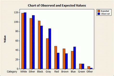Goodness Of Fit Tests For Discrete Distributions Statistics By Jim