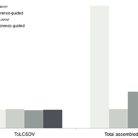 Percentage Of Dna Sequence Reads Y Axis Mapped At Different Levels Of Download Scientific