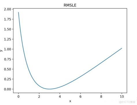 回归评价指标 mse、rmse、mae、r squared 51cto博客 回归评价指标 r