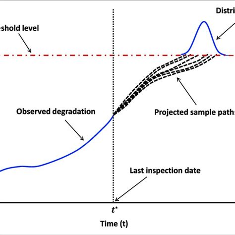 Schematic Representation Of The Threshold Regression Model Download Scientific Diagram
