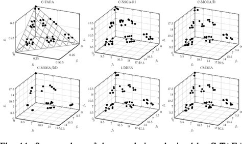 Figure 11 From Two Archive Evolutionary Algorithm For Constrained Multiobjective Optimization