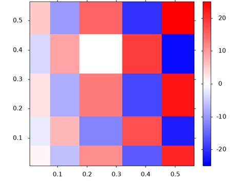 heatmap gnuplot pm3d nan value removes all surrounding rectangles stack overflow
