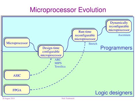 Ppt Reconfigurable Systems Emerge Powerpoint Presentation Free Download Id3355123
