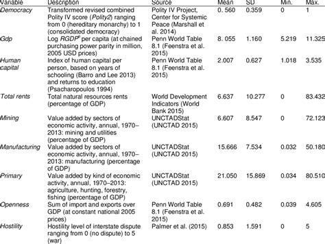 Variable Definitions Sources And Descriptive Statistics Download Table