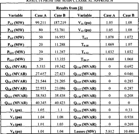 table ii from a particle swarm optimization approach for reactive power dispatch semantic scholar