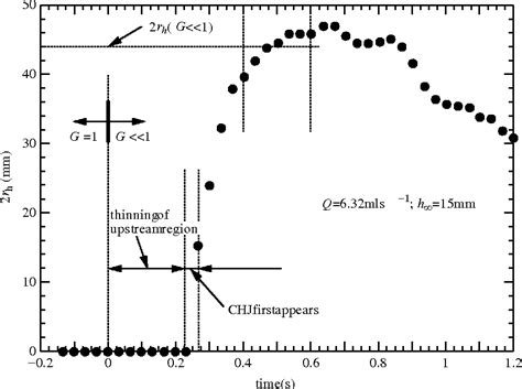 Figure 15 From The Circular Hydraulic Jump In Low Gravity Semantic Scholar
