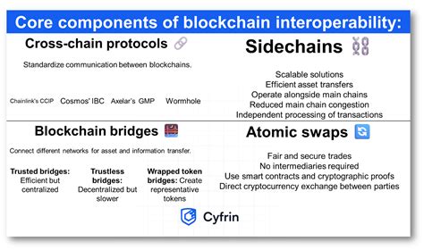 A Complete Guide To Blockchain Interoperability